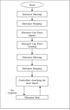 Elevator - Neudeep Technology Blog