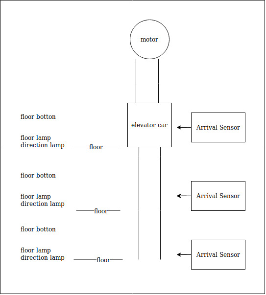 Elevator - Neudeep Technology Blog