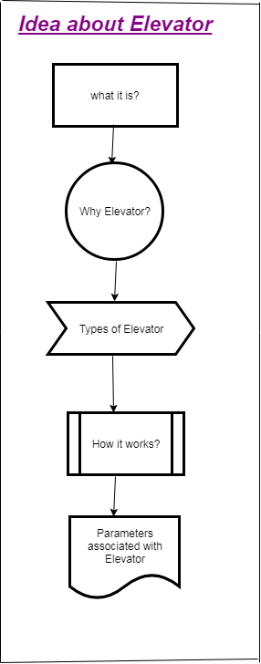 Elevators - Neudeep Technology Blog